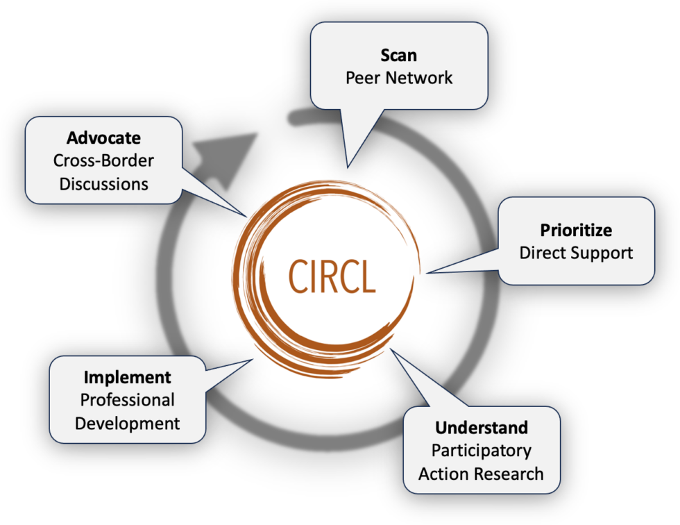 About CIRCL